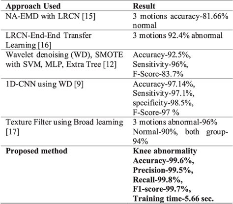 Figure 1 From Semg Based Knee Abnormality Detection Using Ewt Entropy Ensemble Algorithm During
