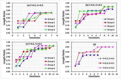 Differential Evolution Based On The Length Ratio In Feedback Control