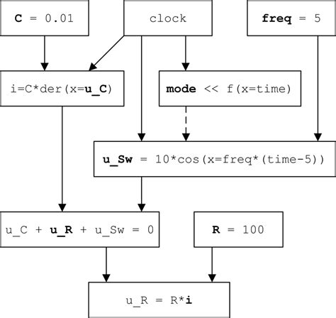 4 Causality Graph Resulting From Listing 72 The Selected Unknowns Download Scientific