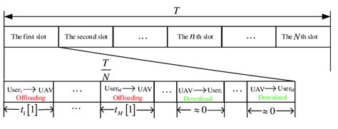 The Tdma Protocol For Multiuser Computation Offloading Download Scientific Diagram