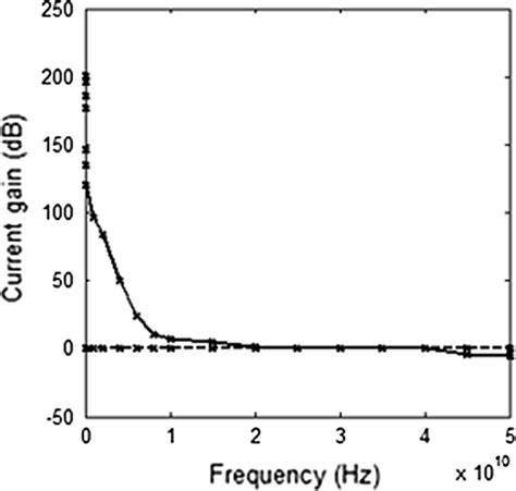 Current Gain Versus Frequency Plot Of Inalasingaasinp Phemt With A T Gate Download
