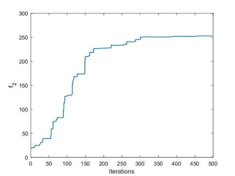 F1 Optimization Convergence Curve Download Scientific Diagram