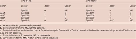 Bayesian Analysis Of Tn Seq Data From Gas 5448 And Nz131 Download Table