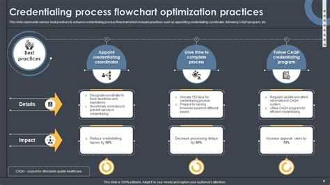 Credentialing Process Flow Chart Powerpoint Template Bundles Ppt Powerpoint Ppt Template