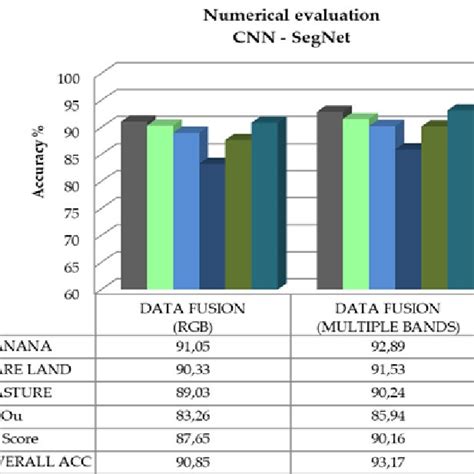 Cross Validation Overall Accuracy Between Data Fusion Rgb And Data Download Scientific