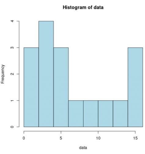 R How To Change Number Of Bins In Histogram