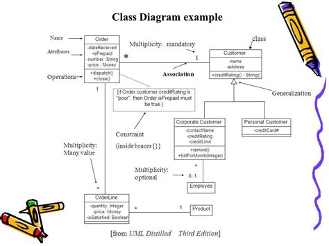 Creating A Class Diagram Example With A Real World Scenario