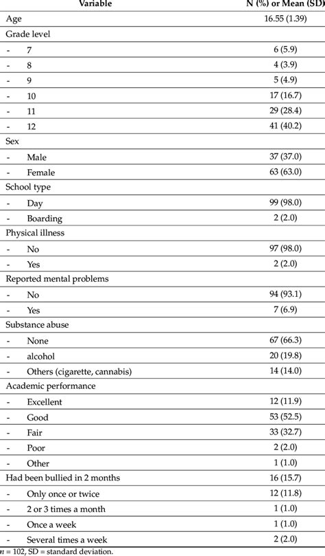 Sociodemographic Data Of The Participants Download Scientific Diagram