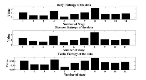 Renyi Shannon And Tsallis Entropy Of The Scout Below Cz For 11 Fatigue Download Scientific