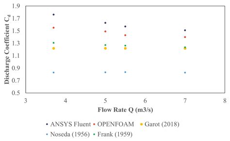 application of three dimensional cfd model to determination of the