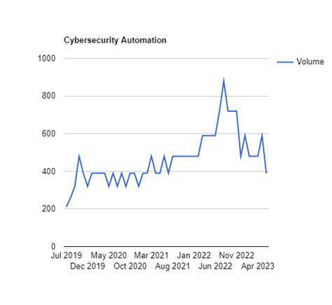 Cybersecurity Automation Nextonly