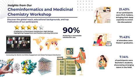 Bridging Theory And Practice Key Takeaways From Our Cheminformatics And Medicinal Chemistry