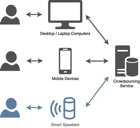 Proposed Crowdsourcing Workflow Download Scientific Diagram