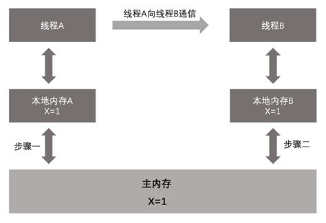 Java 并发编程艺术读《java并发编程的艺术》（一） Csdn博客