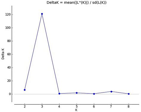 Classification Of Mung Bean Population Genetic Structure Δk Download Scientific Diagram