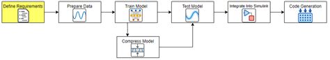 Define Requirements For Battery State Of Charge Estimation Matlab And Simulink