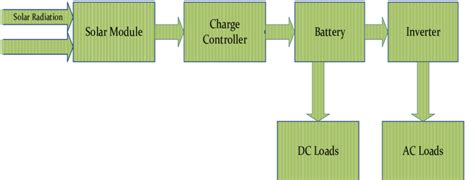 Typical Spv Systems And Components [47] Download Scientific Diagram