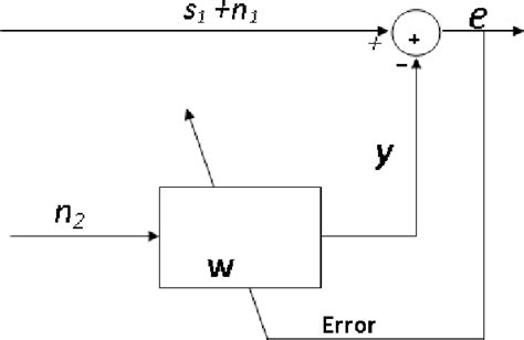 Figure 1 From Noise Cancellation In Ecg Signals Using Computationally Simplified Adaptive