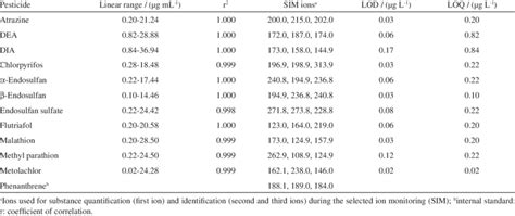 Analytical Data And Limits Of Detection Lod And Quantification Loq