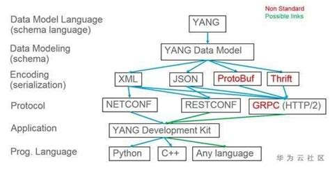 网络配置协议netconf和restconf 云社区 华为云