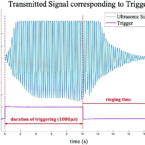 shape of transmitted ultrasonic signal download scientific diagram
