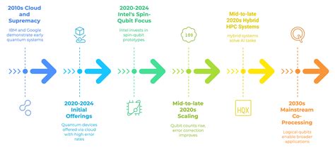 Beyond Gpus Quantum Leaps Neuromorphic Brains And Photonic Speed