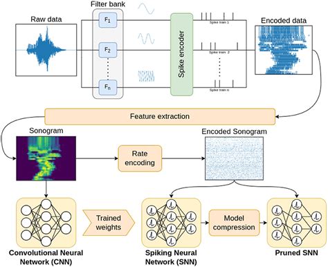 Frontiers Spike Encoding Techniques For Iot Time Varying Signals
