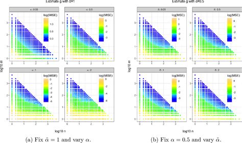 Figure 3 From Sampling Depth Trade Off In Function Estimation Under A Two Level Design