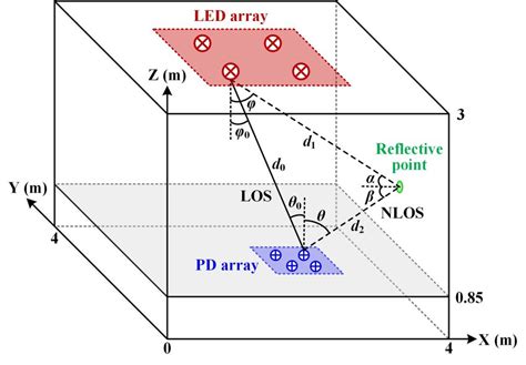 Geometric Setup Of A General Mimo Owc System Download Scientific Diagram