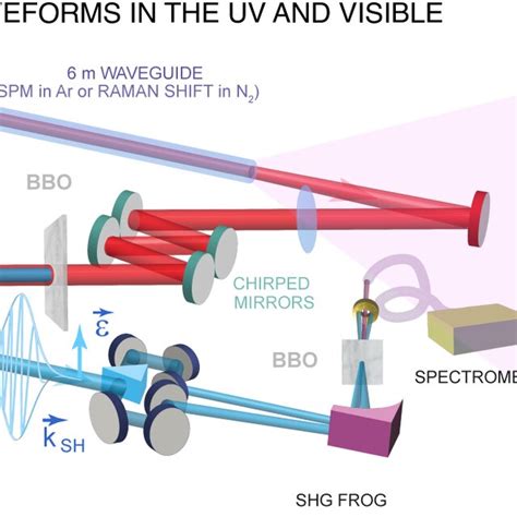 Experimental Setup For Pulse Compression And Generation Of Tunable Vis