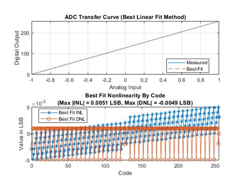 Adc Linearity Measurement Using Histogram Matlab And Simulink