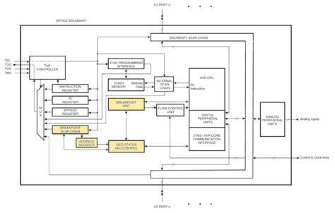 ตัวเลือกสำหรับการดีบักการทำงานของโปรแกรมในไมโครคอนโทรลเลอร์ Avr Iot Engineering Education