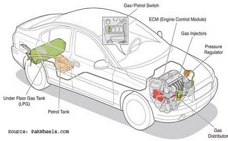 Rising Knowledge Of CNG And LPG Vehicle Use Pakistan Gulf Economist