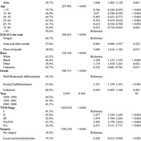 Univariate And Multivariate Analysis For Evaluating The Css Predictors
