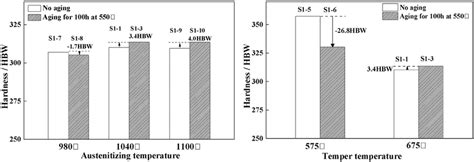 Hardness Under Different Austenitizing And Temper Temperatures In Download Scientific Diagram