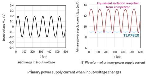 Contributing To Lower Power Consumption And Stabilization Of Primary Power Supply Design