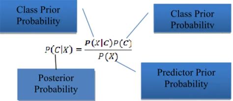 Penerapan Data Mining Classification Untuk Data Blogger Menggunakan