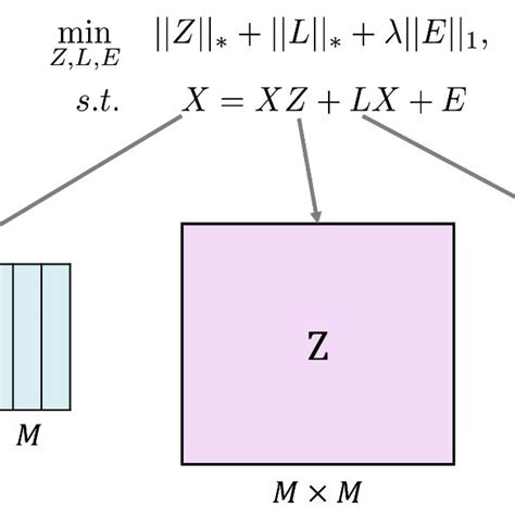 Latent Low Rank Representation The Observed Data Matrix X Low Rank