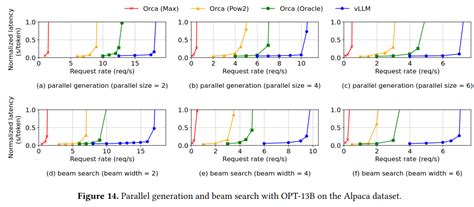 Efficient Memory Management For Large Language Model Serving With