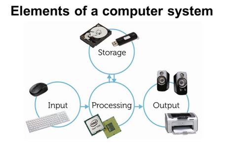 input output and computers