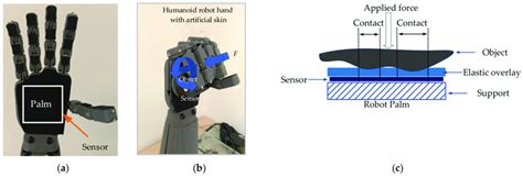 Experimental Setup A A Humanoid Robot Hand Equipped With A Tactile