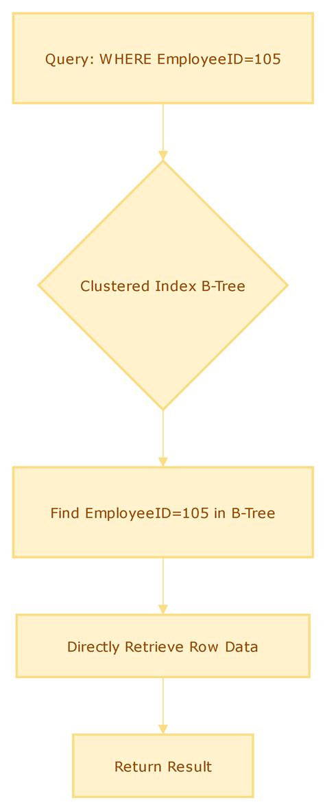 Clustered Vs Non Clustered Index In Sql Nutshell Guide Techy