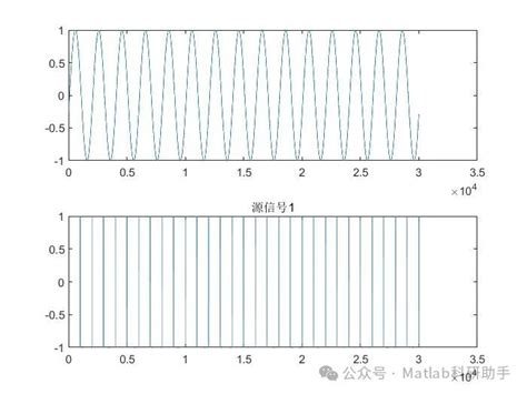 【语音分离】基于easi算法实现语音信号盲源分离附matlab代码 盲源分离语音信号算法 csdn博客