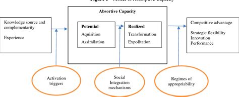 Figure 1 From Acap Model And Innovation In U I Relationship Semantic