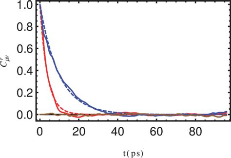 Spin Dynamics Simulation Of Electron Spin Relaxation In Ni2 Aq The Journal Of Chemical