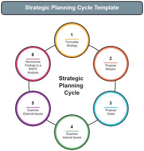 free strategic planning cycle template to edit online