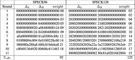 Table 4 From Differential Cryptanalysis Of Round Reduced Speck Suitable For Internet Of Things