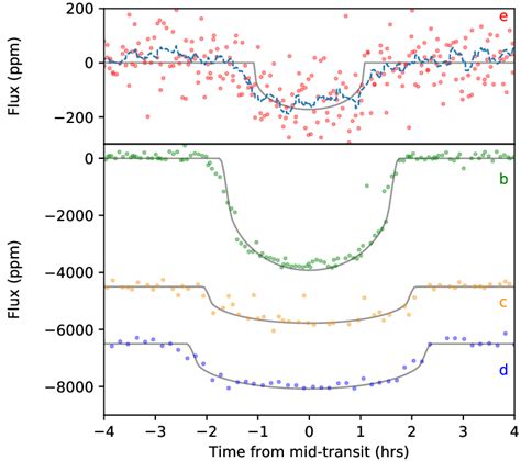 Phase Folded Transit Light Curves Of All Planets Dots Show The K2