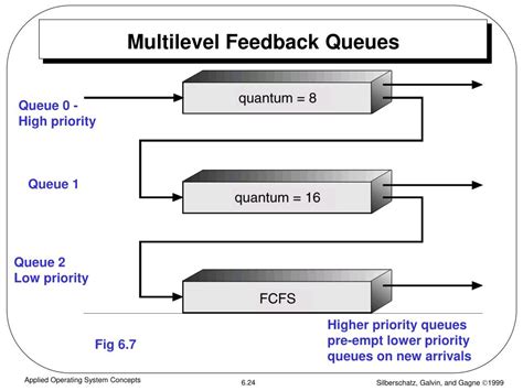Pdf Télécharger Multilevel Feedback Queue Scheduling Tutorialspoint