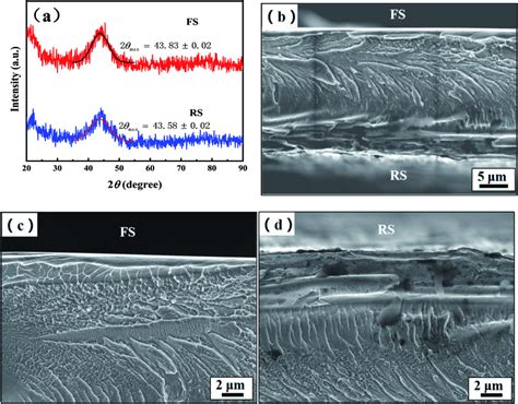 A X Ray Diffraction Spectra Of The Free Surface And Roller Surface Of Download Scientific